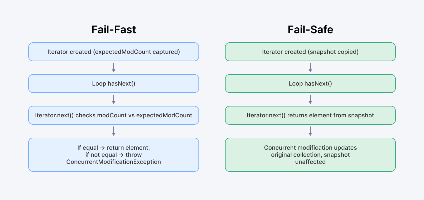 When to Use Fail-Fast or Fail-Safe Iterators in Java When to Use Fail-Fast or Fail-Safe Iterators in Java